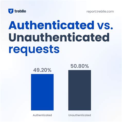 Treblle On Linkedin Authentication Apisecurity Api