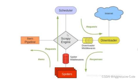 python爬虫之requests 验证码破解 scrapy框架基础 爬虫 爬取的网页又发起验证码获取 csdn博客
