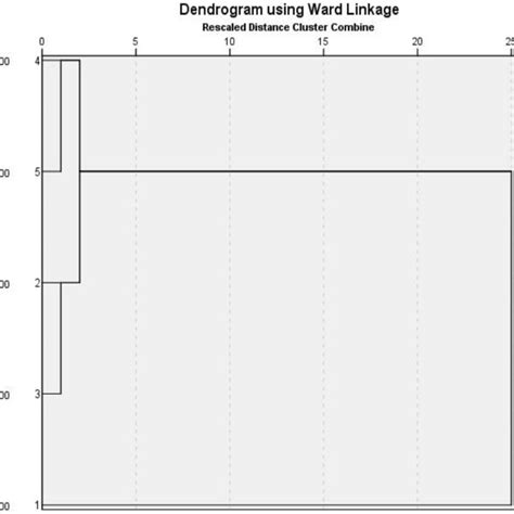 Dendrogram With Wards Method Of Cluster Analysis Showing The Clusters