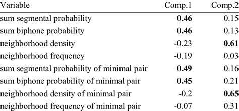 loadings of the eight original variables on the two retained