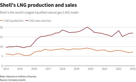 Shell Posts 10 Billion Profit As Trading Offset Lower Energy Prices