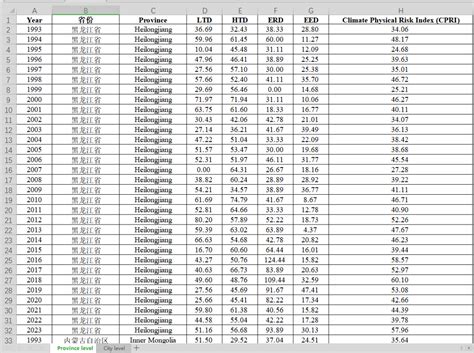 1993 2023年全国31省、226个地级市极端天气和气候风险指数数据1993年全球夏季偏低 Csdn博客
