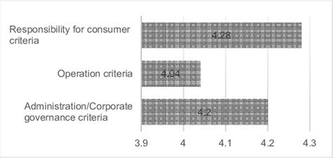 Scoring Representation Of Csr Evaluation Source Computed By Authors Download Scientific Diagram