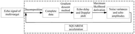 The Generalized Adaptive Expectation Maximization Gaem Algorithm