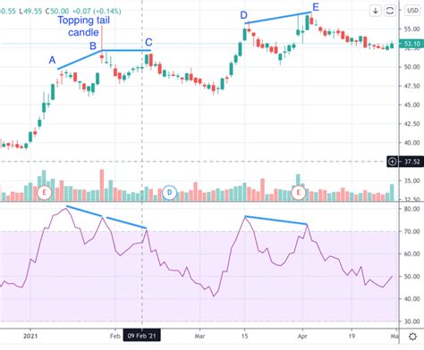 What Is Rsi Divergence Learn How To Spot It