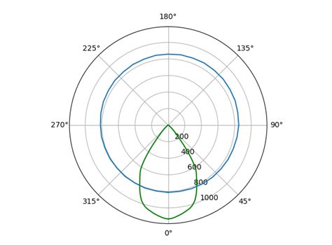 Python Matplotlib Issue With Polar Plot After 202 Stack Overflow
