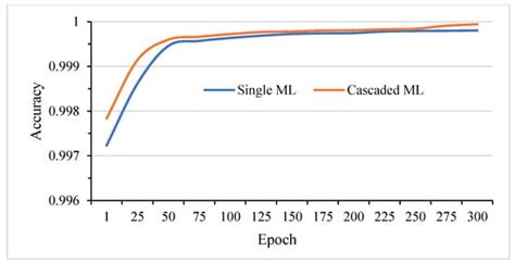 Electronics Free Full Text Cascadmlids A Cascaded Machine Learning Framework For Intrusion
