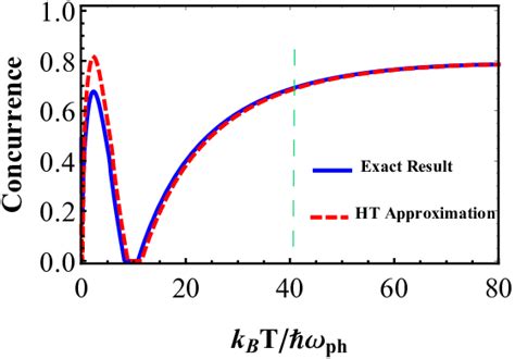 Concurrence Temperature Behavior Shows The Characteristic Temperature K Download Scientific