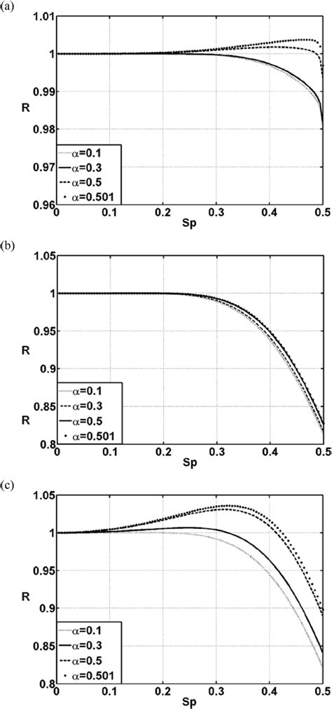 show the numerical dispersion curves using the dispersion relationship