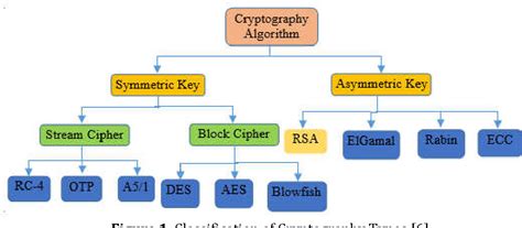 Figure 1 From Trusted Data Transmission Using Data Scrambling Security