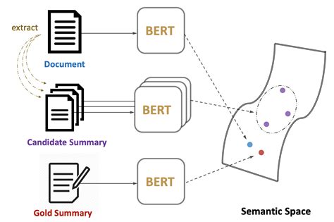 Matchsum Extractive Summarization As Text Matching