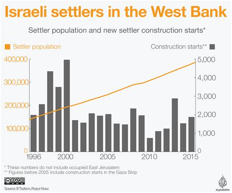 Israel Approves Permits For 566 Settler Homes Conflict News Al Jazeera