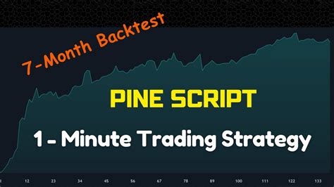 Pine Script 1 Minute Scalping Strategy 7 Month Backtest Results Youtube