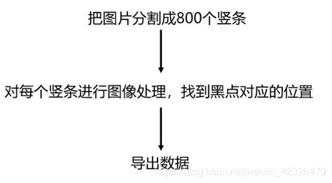 【代码篇】读取图片中曲线的坐标值（python版）python 图片 曲线识别 Csdn博客