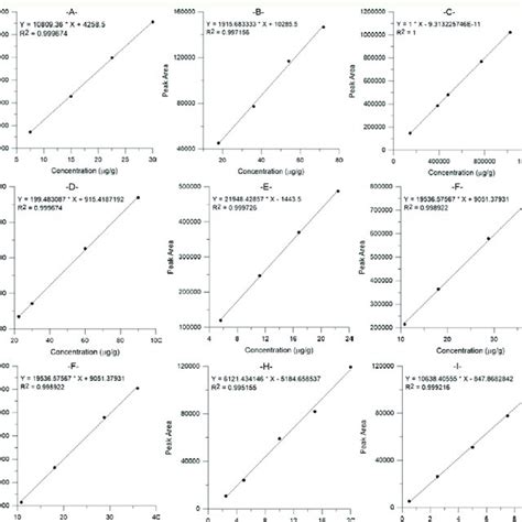 Calibration Curves For The Vitamin A A Vitamin E B Vitamin C C Download Scientific
