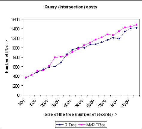 figure 1 from comparison of r tree mvr tree and tpr tree semantic