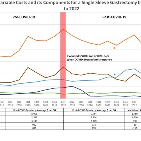 The Direct Variable Cost Increased Significantly During The