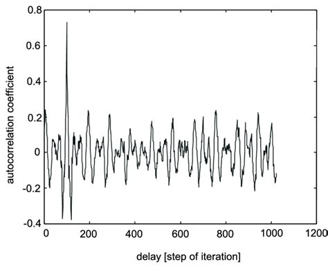 The Function Of Correlation Download Scientific Diagram