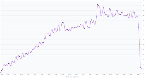 Jira Service Management 5 12 X Long Term Support Release Performance Report Atlassian Support