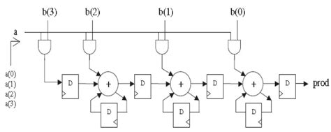 Serial Parallel Multiplier Download Scientific Diagram