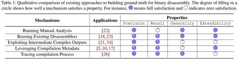 Ground Truth For Binary Disassembly Is Not Easy Topicsec