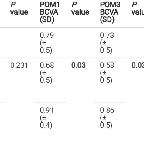 Preoperative Factors Affecting Postoperative Visual Acuity Download Scientific Diagram