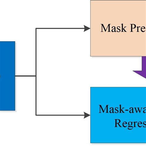 An Overview Of Our Proposed Method It Contains Three Modules The