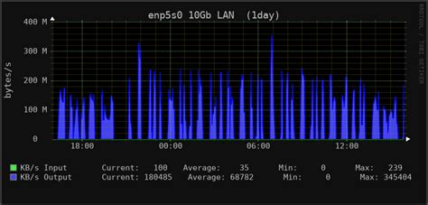 Linux Increase Memory Usage On NFS Server Server Fault