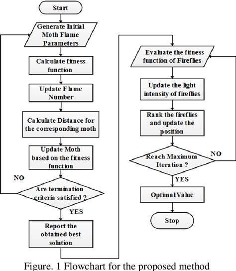 Figure From Integration Of Moth Flame Optimization With Improved Firefly Algorithm In Islanded