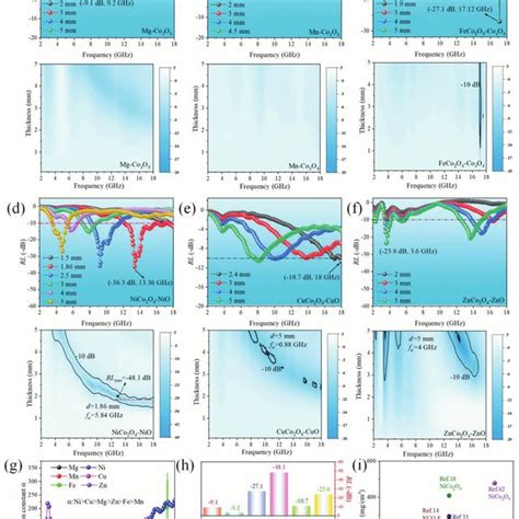 Ae Rl Value Verse Frequency And Corresponding 2d Plots With Different Download Scientific