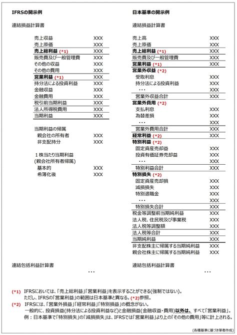 はじめてのifrs簡単解説！no 3 Ifrsの特徴③「財務諸表の表示・注記」 Cpass（シーパス）｜会計ファイナンス人材が人と繋がり、可能性を広げる場