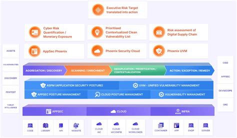 Phoenix Security Smart Vulnerability Managment For Appsec And Cloudsec