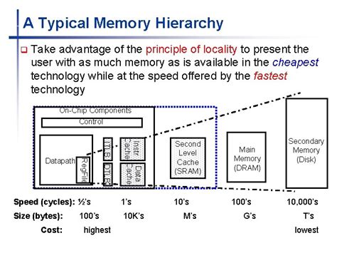 Lecture Memory Hierarchy Introduction Learning Objectives