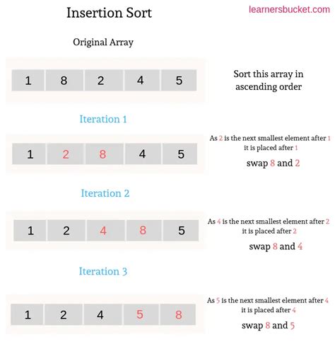 Recursive Insertion Sort Algorithm Learnersbucket