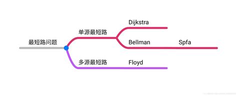 最短路径问题 Csdn博客
