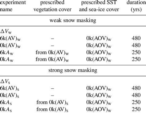 list of experiment setup and simulations download table