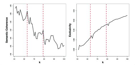 Diagnostic Statistics From The Searchk Procedure K 51100 Similar Download Scientific