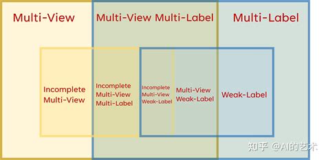 不完整的多视图弱标签学习导引（introduction To Incomplete Multi View Weak Label Learning） 知乎