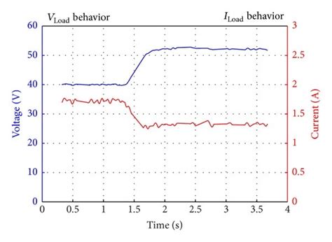Behavior Of Load Voltage V L O A D And Load Current I L O A D Download Scientific Diagram