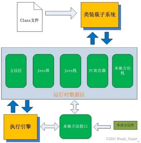 Java核心技术架构概览 Csdn博客