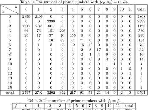 Table 1 From On The Class Groups Of Certain Imaginary Cyclic Fields Of 2 Power Degree Semantic