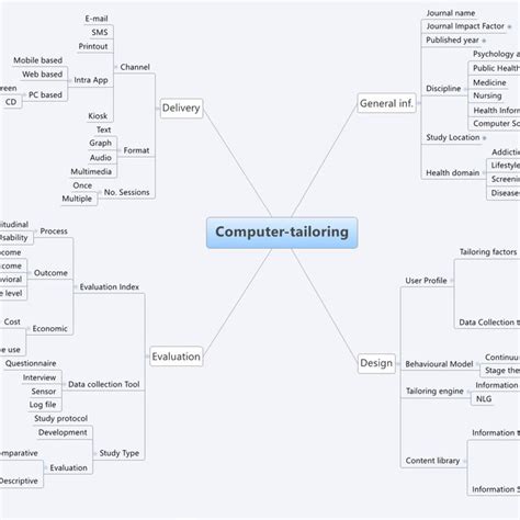 Classification Map An Overview Of The Identified Categories In Each Download Scientific