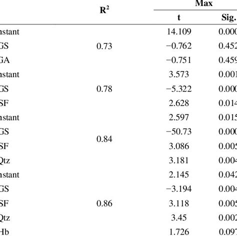 Statistical Summary And Hypothesis Tests Of The Multiple Regression