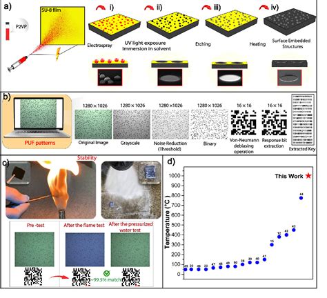 Figure 1 From Ultradurable Embedded Physically Unclonable Functions Semantic Scholar
