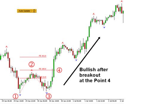 Breakout Trading Using Fibonacci Expansion Pattern With Volatility Analysis