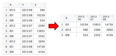 Transpose Data In R How To Rearrange Your Data Efficiently