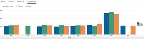 [splunk] Visualizations