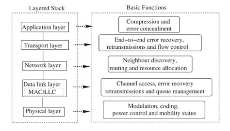 TCP IP Model And The Main Functions In Each Layer 113 Download Scientific Diagram