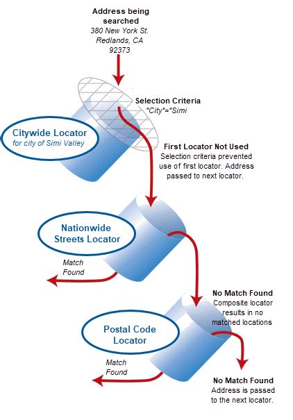 Combine Multiple Locators Into A Composite Locator—arcgis Pro