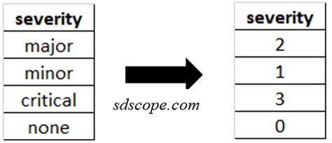 Feature Transformation Sdscope